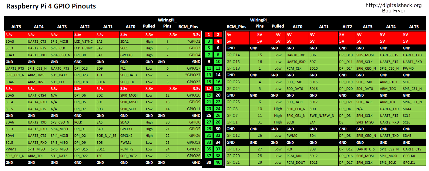 RPi - GPIO Overview - Digital Shack